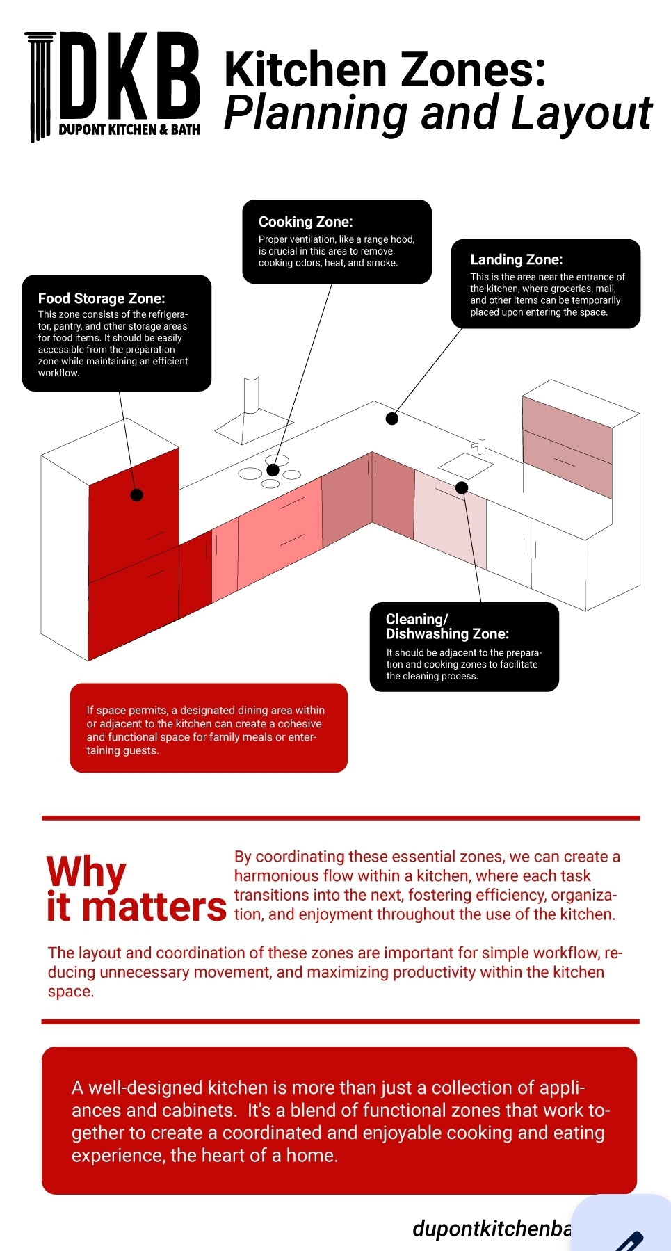 Kitchen Zones: Planning and Layout